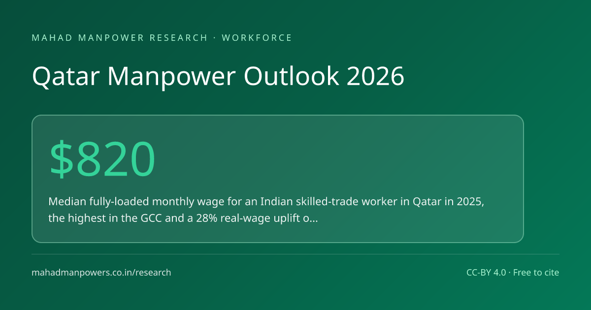 Qatar Post-World-Cup Manpower Outlook 2026, Workforce, Wages & 2030 ...